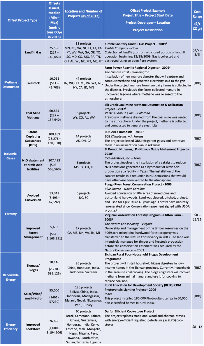 Carbon Offset Projects - Carbon Offset Guide Carbon Offset Projects - Carbon Offset Guide