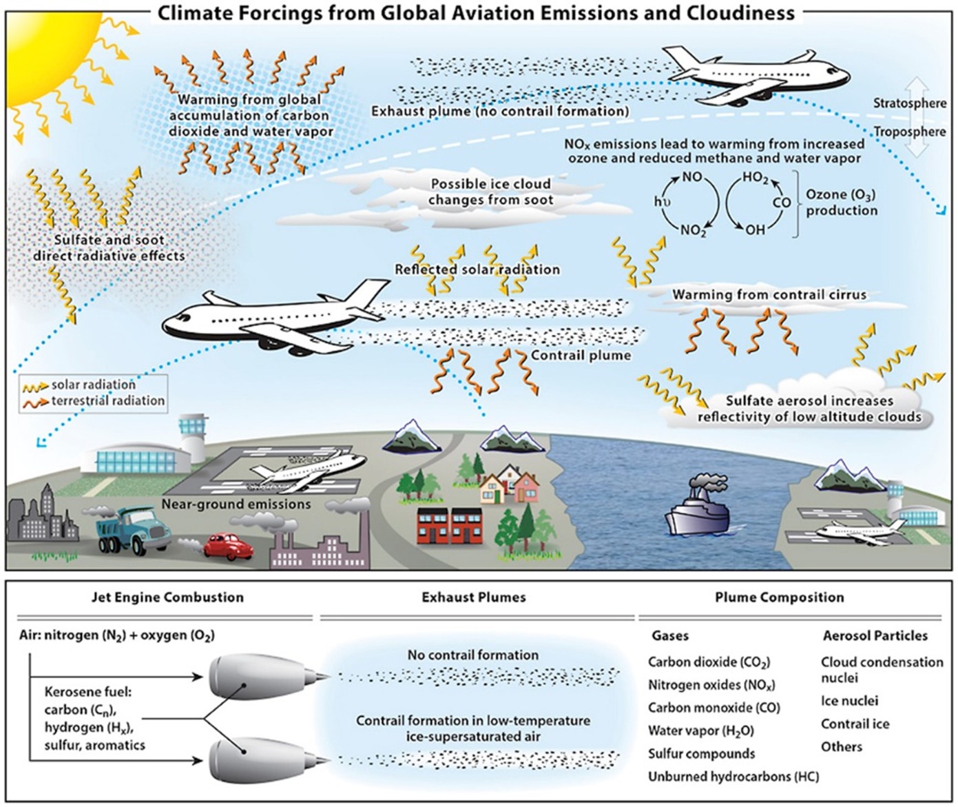 Using Carbon Credits for Air Travel - Carbon Offset Guide
